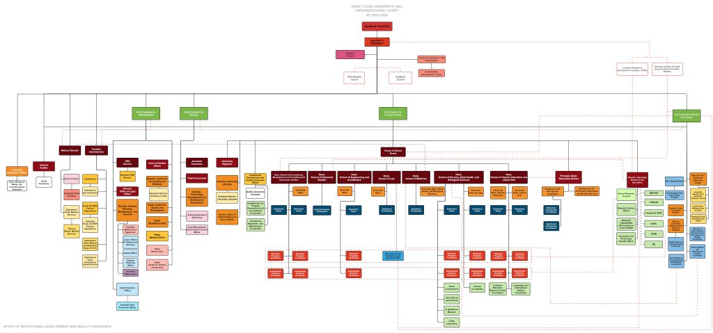 Organizational Structure - Saint Louis University, Philippines