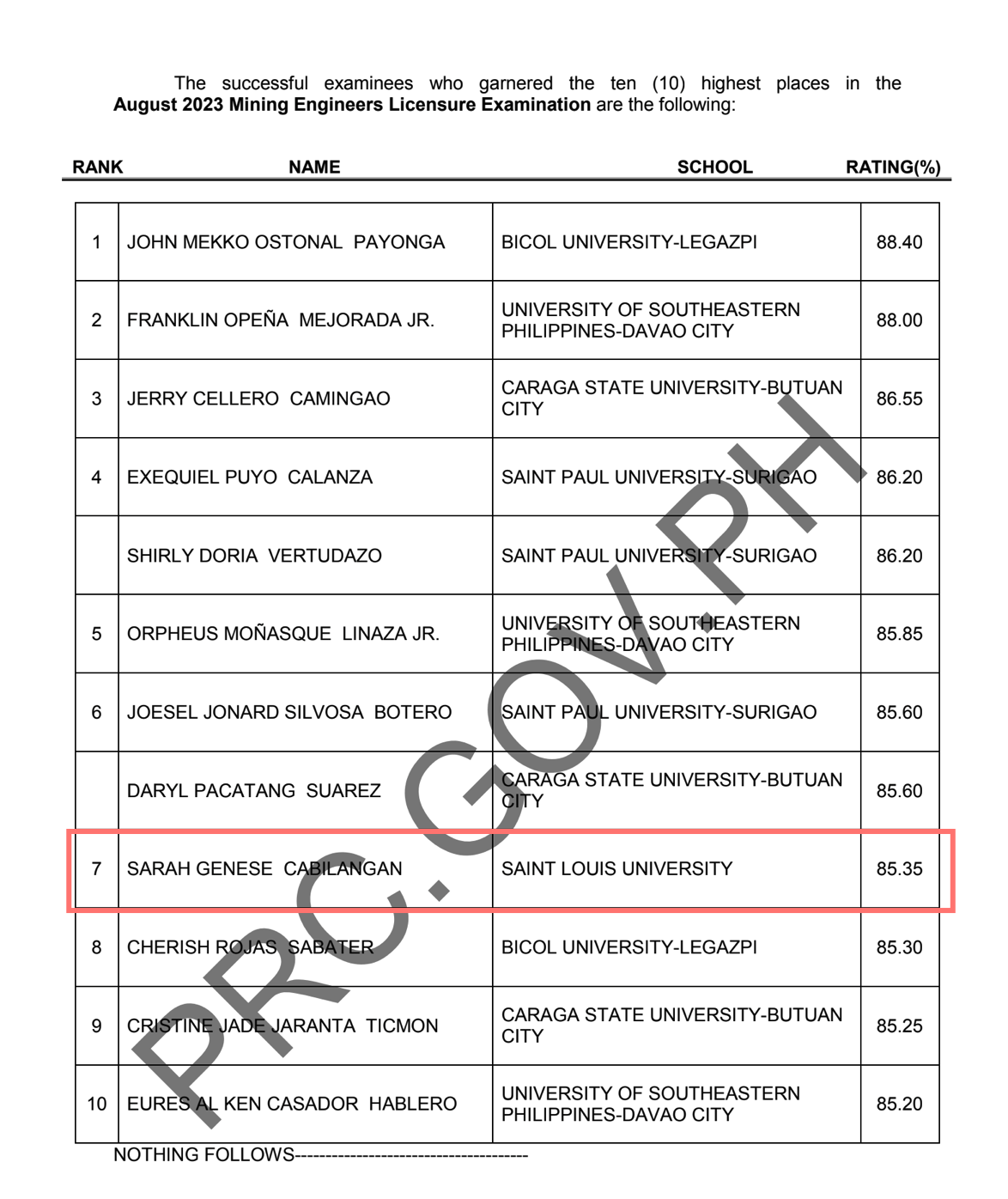 Louisian is 7th Top-Performing Examinee in the August 2023 Mining ...