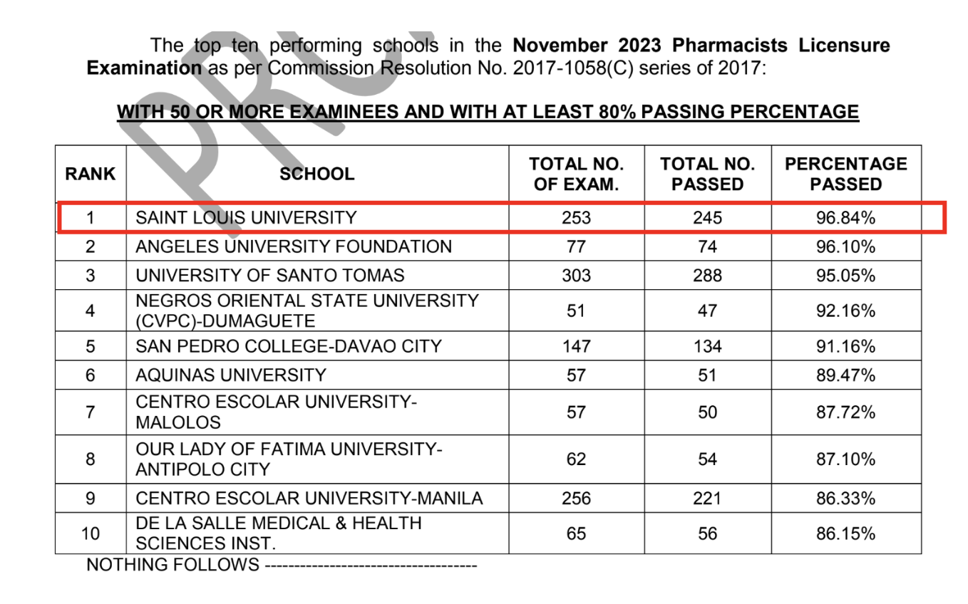 SLU is Top-Performing School in the 2023 Pharmacist Licensure Examination - Saint Louis ...
