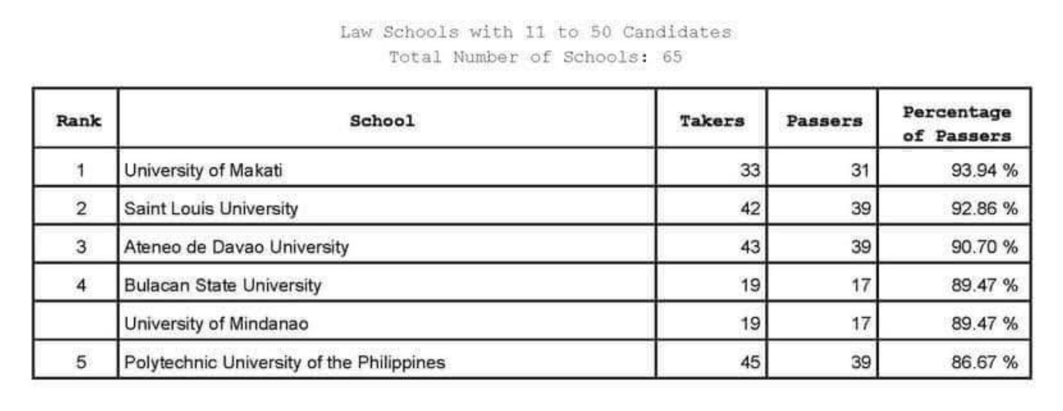 SLU School of Law is No. 2 in the September 2023 Bar Exams - Saint Louis University, Philippines