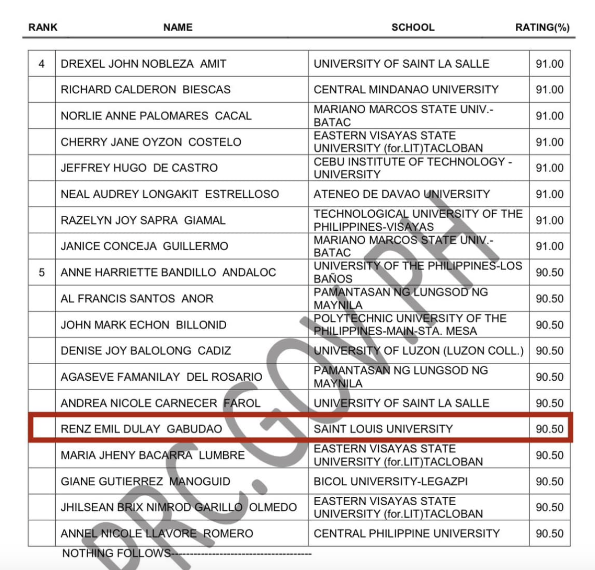 Louisians Top December 2023 Chemical Technicians Licensure Examination - Saint Louis University ...