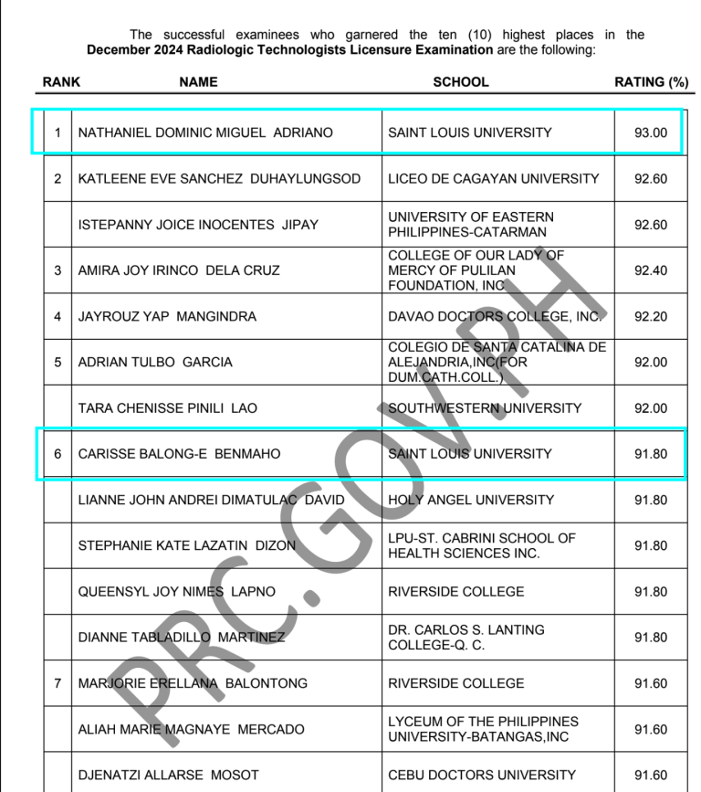 SLU SONAHBS is Top-Performing School in the December 2024 Radiologic Technologists Licensure ...