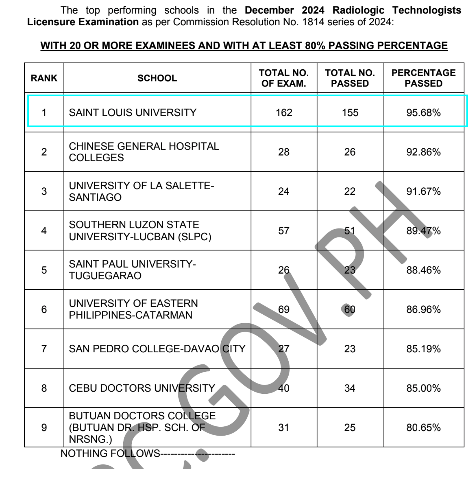 SLU SONAHBS is Top-Performing School in the December 2024 Radiologic Technologists Licensure ...